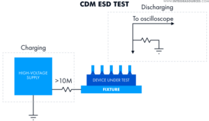 CDM ESD test