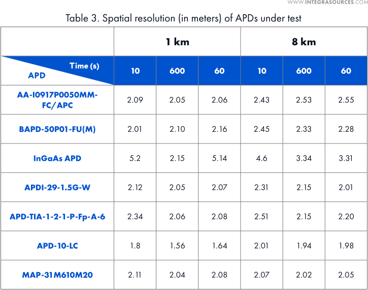 Avalanche Photodiodes in DTS Systems. Comparison of APDs.